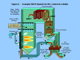 NOx, Sources and Control Methods, Combustion | PPT