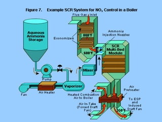 NOx, Sources and Control Methods, Combustion | PPT