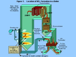 NOx, Sources and Control Methods, Combustion | PPT
