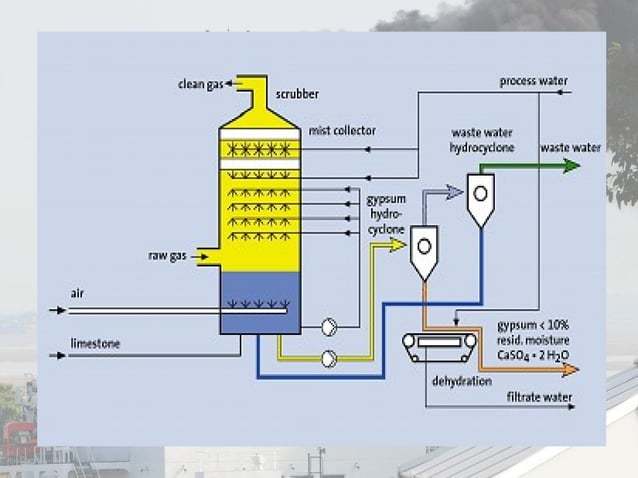 Nox and sox emission control | PPT