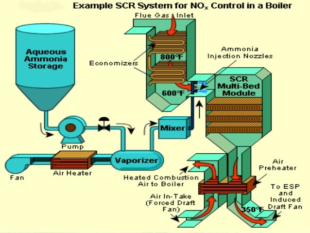Nox and sox emission control
