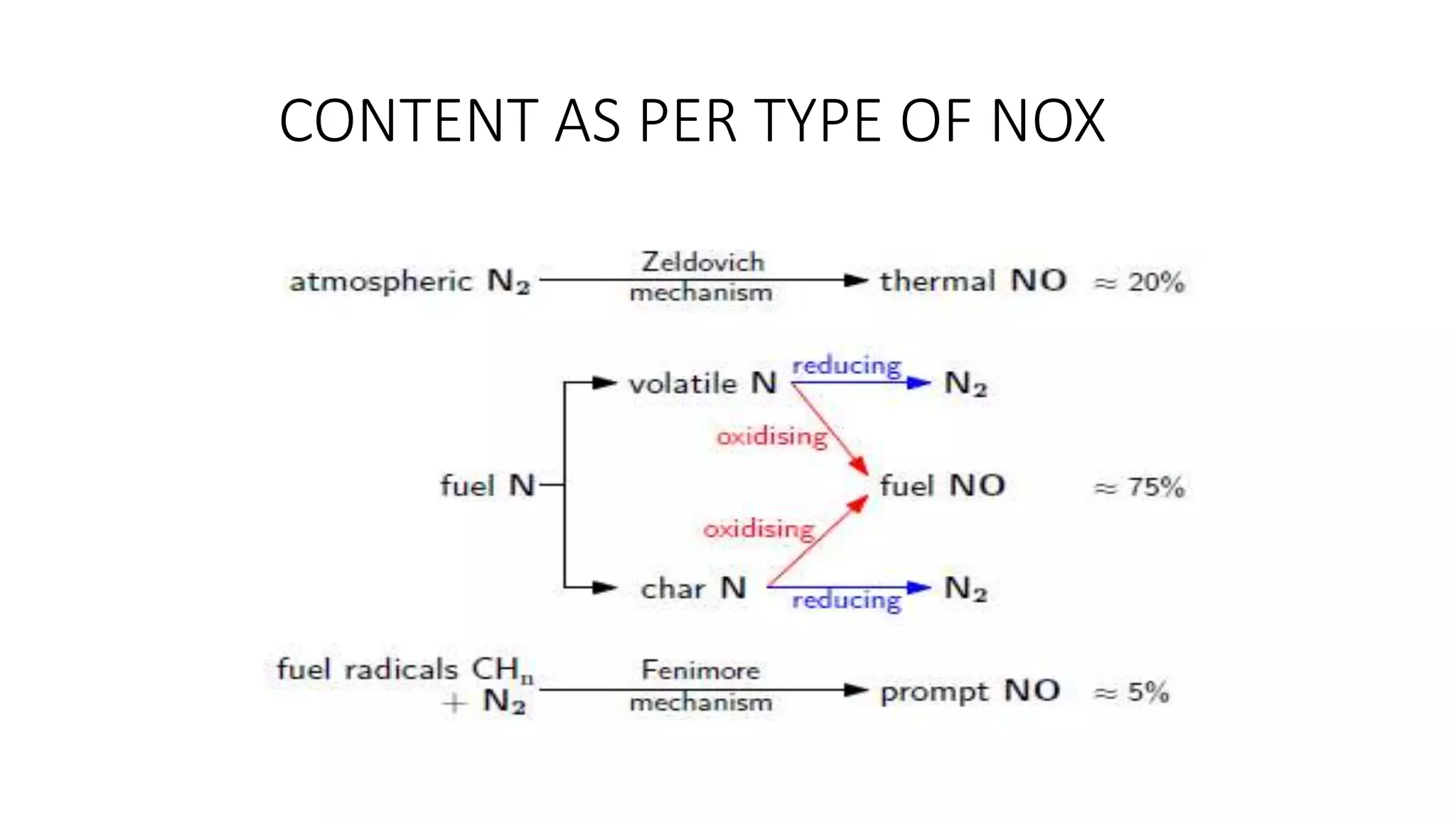 NOX formation.pptx | Indoor Environmental Quality | Home & Garden
