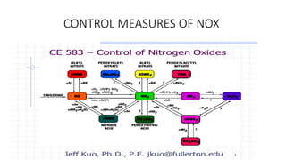 NOX formation.pptx | Indoor Environmental Quality | Home & Garden