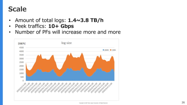 Large scale log pipeline using Apache Pulsar_Nozomi | PDF
