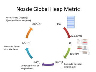 Nozzle: A Defense Against Heap-spraying Code Injection Attacks | PPT
