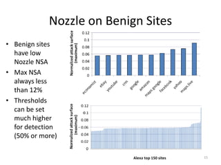 Nozzle: A Defense Against Heap-spraying Code Injection Attacks | PPT