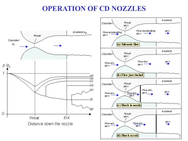 Nozzles