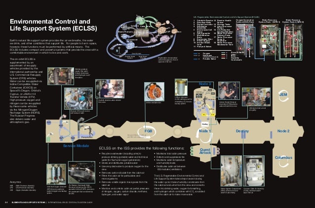 Reference Guide To The International Space Station