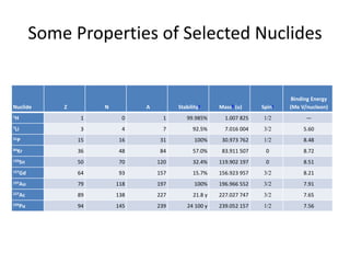 NP Nuclear physics and properties of nuclear | PPTX