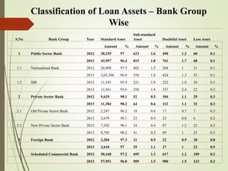 Non-Performing Assets (NPA) | PPTX