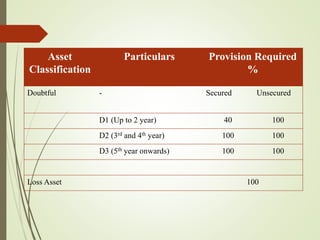 Non-Performing Assets (NPA) | PPTX | Stocks and Bonds | Personal Investing