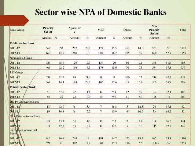 Non-Performing Assets (NPA)