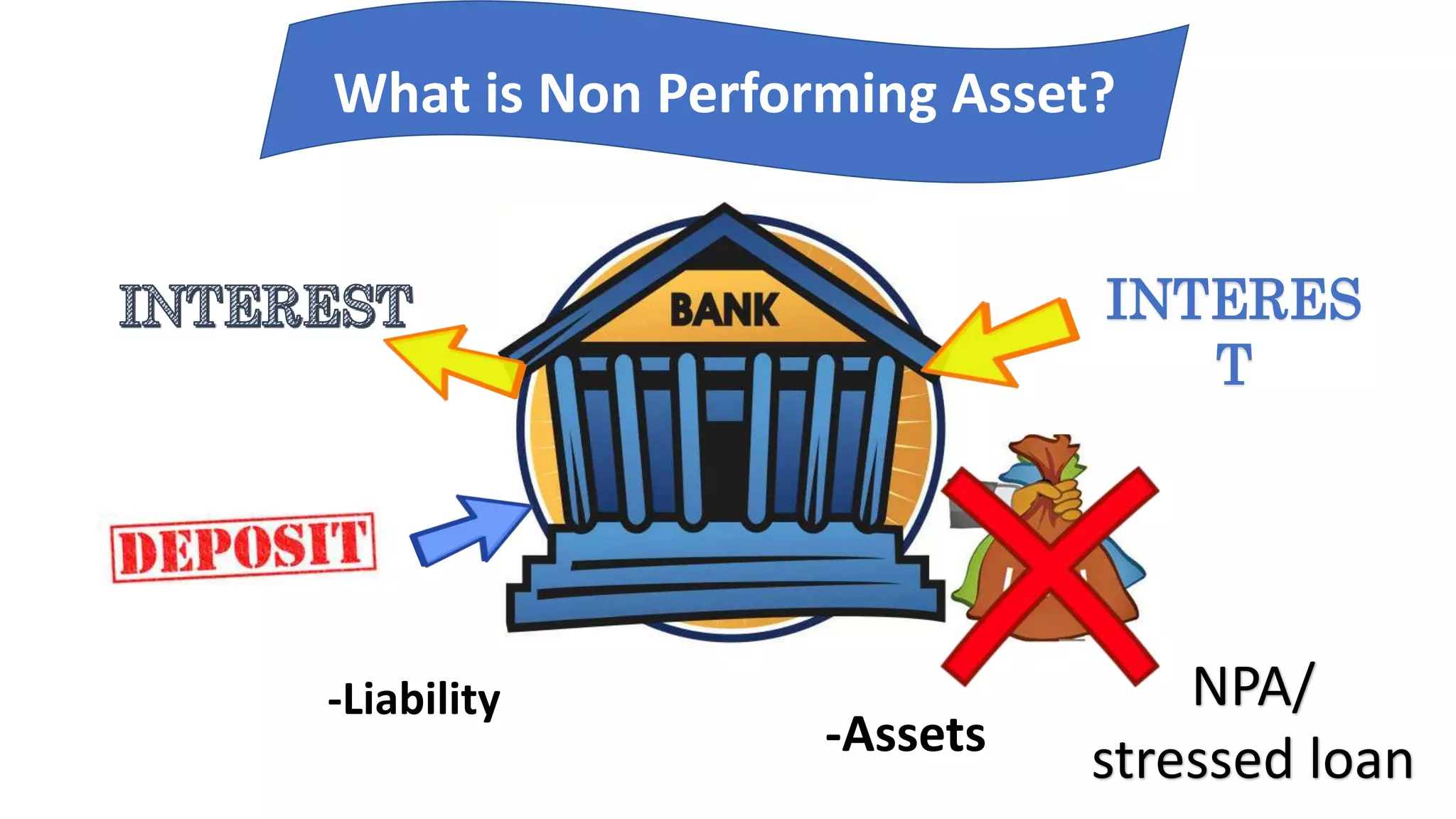 NPA - Non Performing Assets by Meka Santosh | PPTX