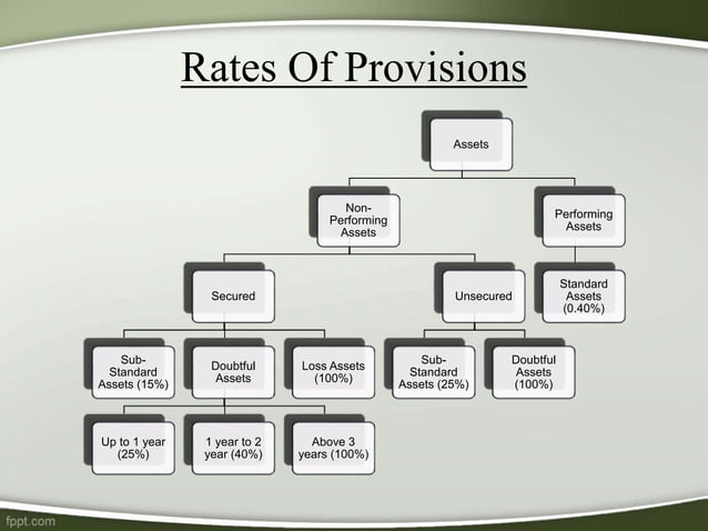 Npa management | PPTX | Consumer Banking | Personal Finance