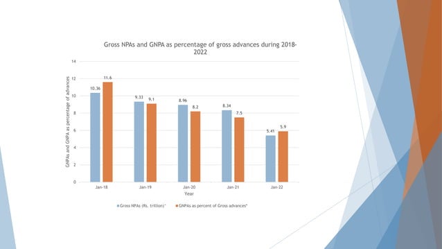 NPA recovery mechanism in India - Praveen S.pptx | Consumer Banking ...