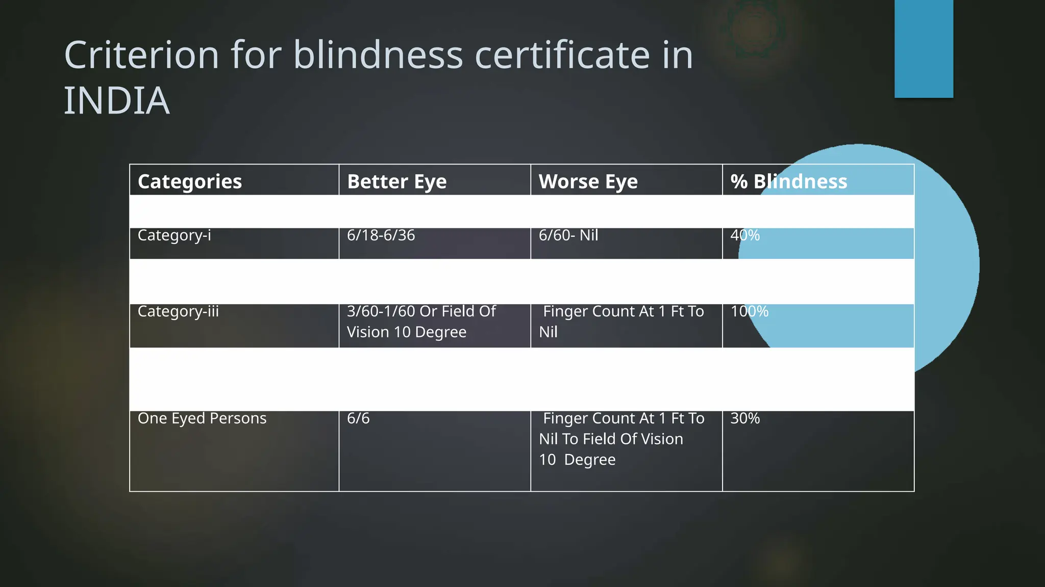 NPCB national program for blind controls | PPT