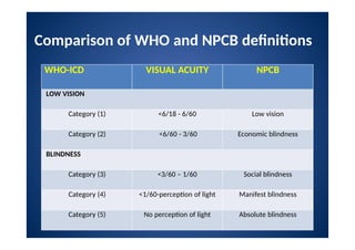 National Programme of Control of Blindness & Visual impairment | PPTX