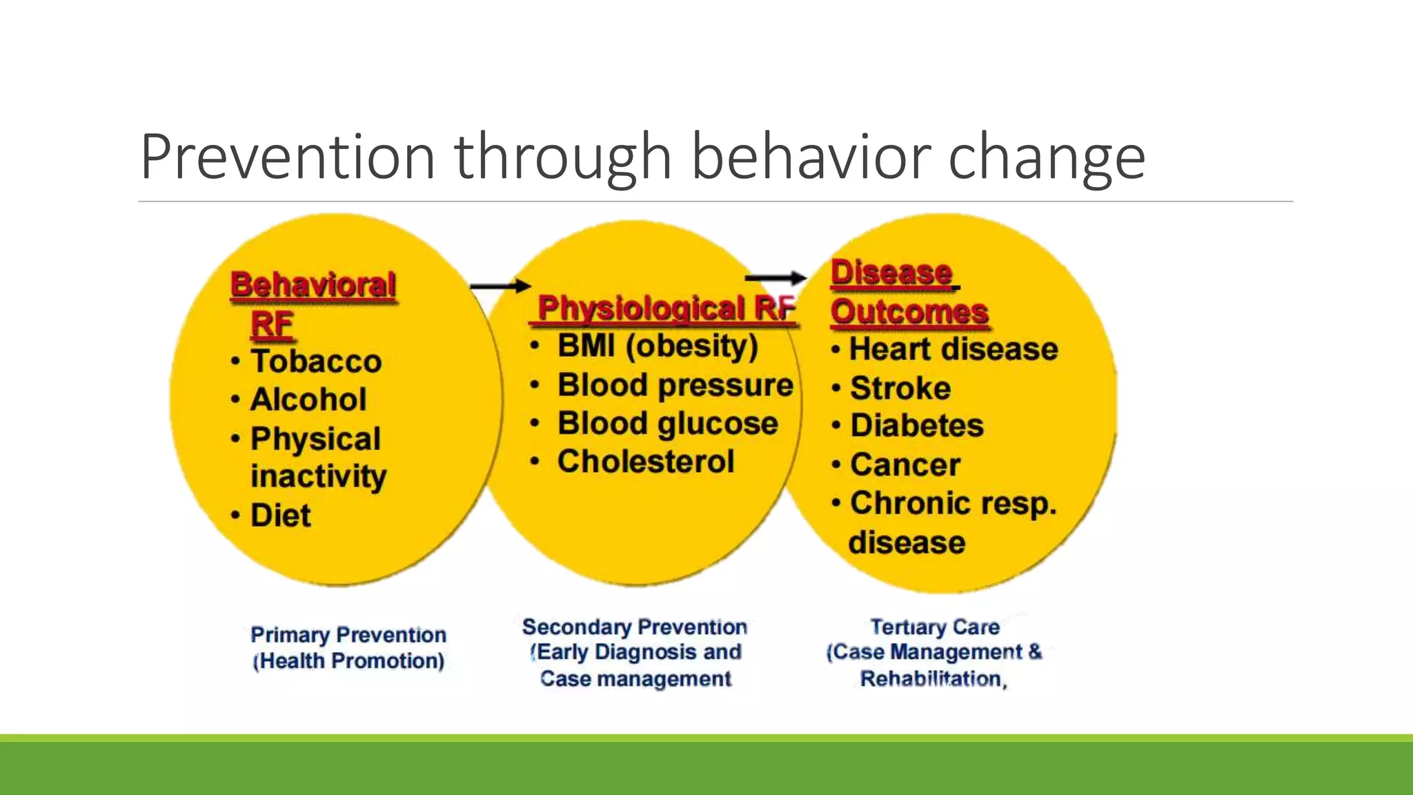 National Program for Prevention and Control of Cancer, Diabetes, CVD ...