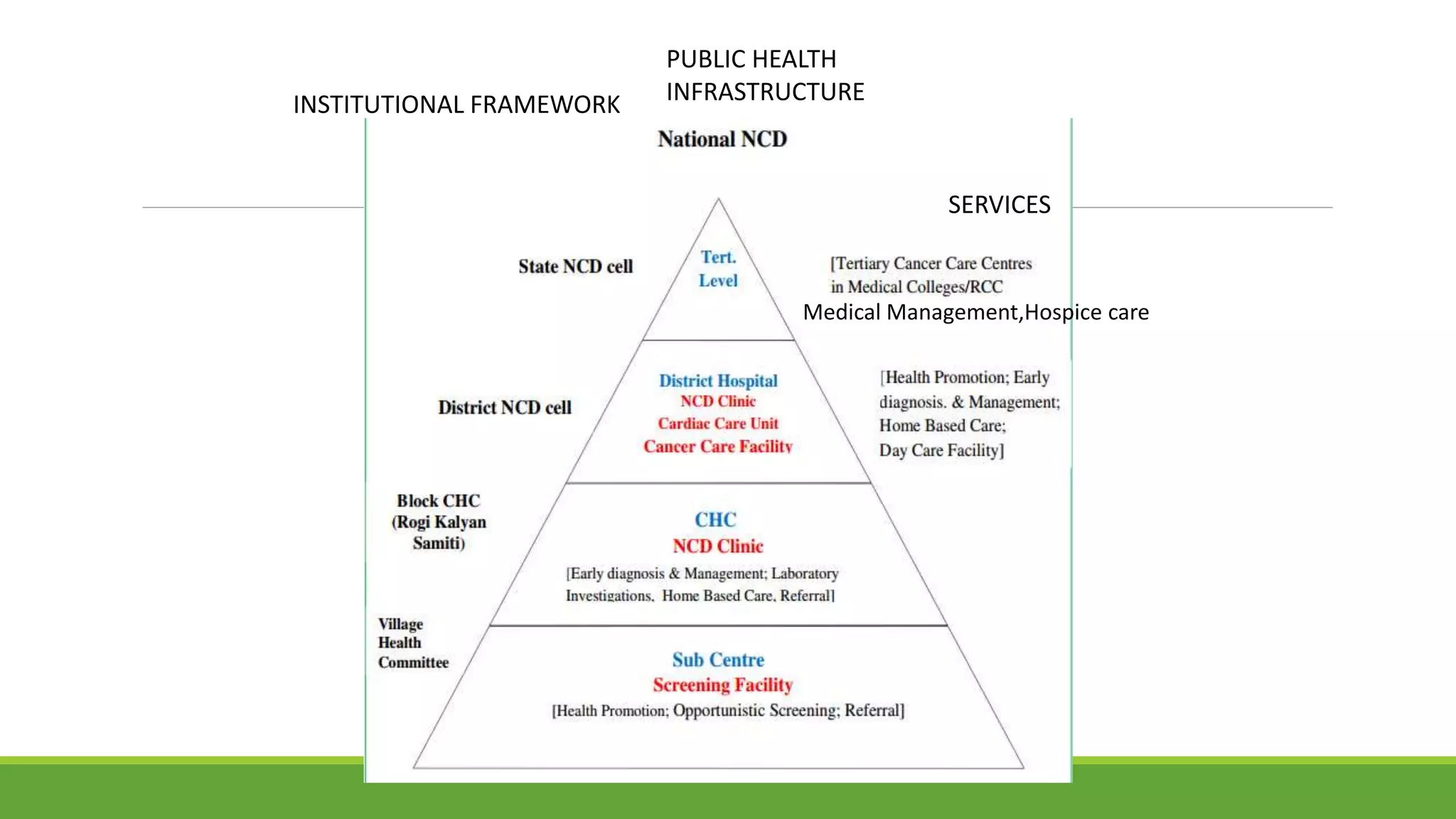 National Program for Prevention and Control of Cancer, Diabetes, CVD ...