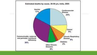National Program for Prevention and Control of Cancer, Diabetes, CVD ...