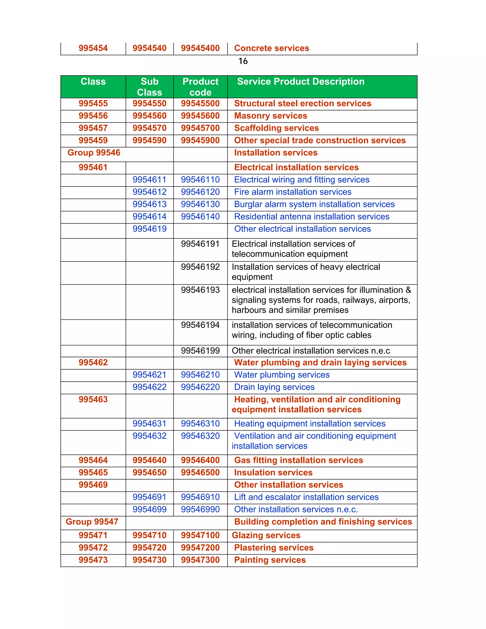 Npcs codes | PDF