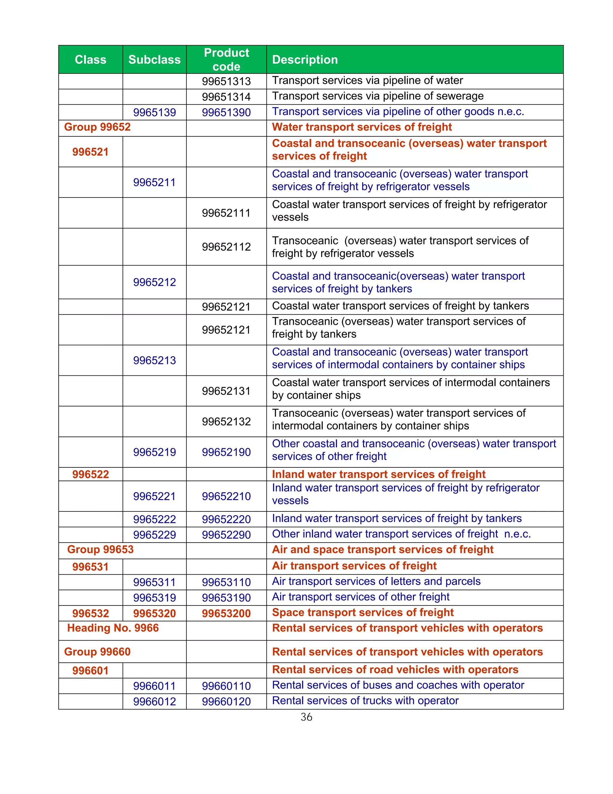 Npcs codes | PDF