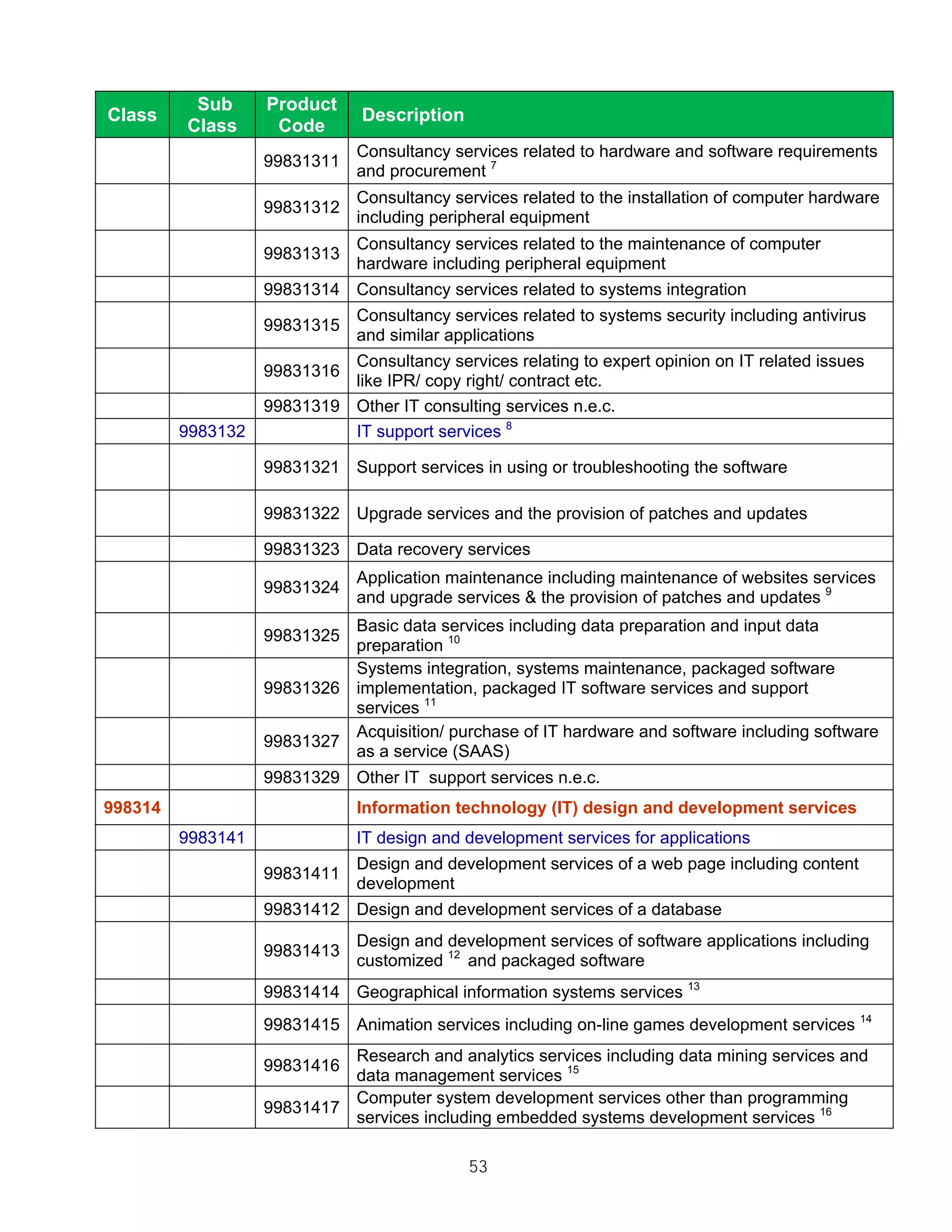 Npcs codes | PDF