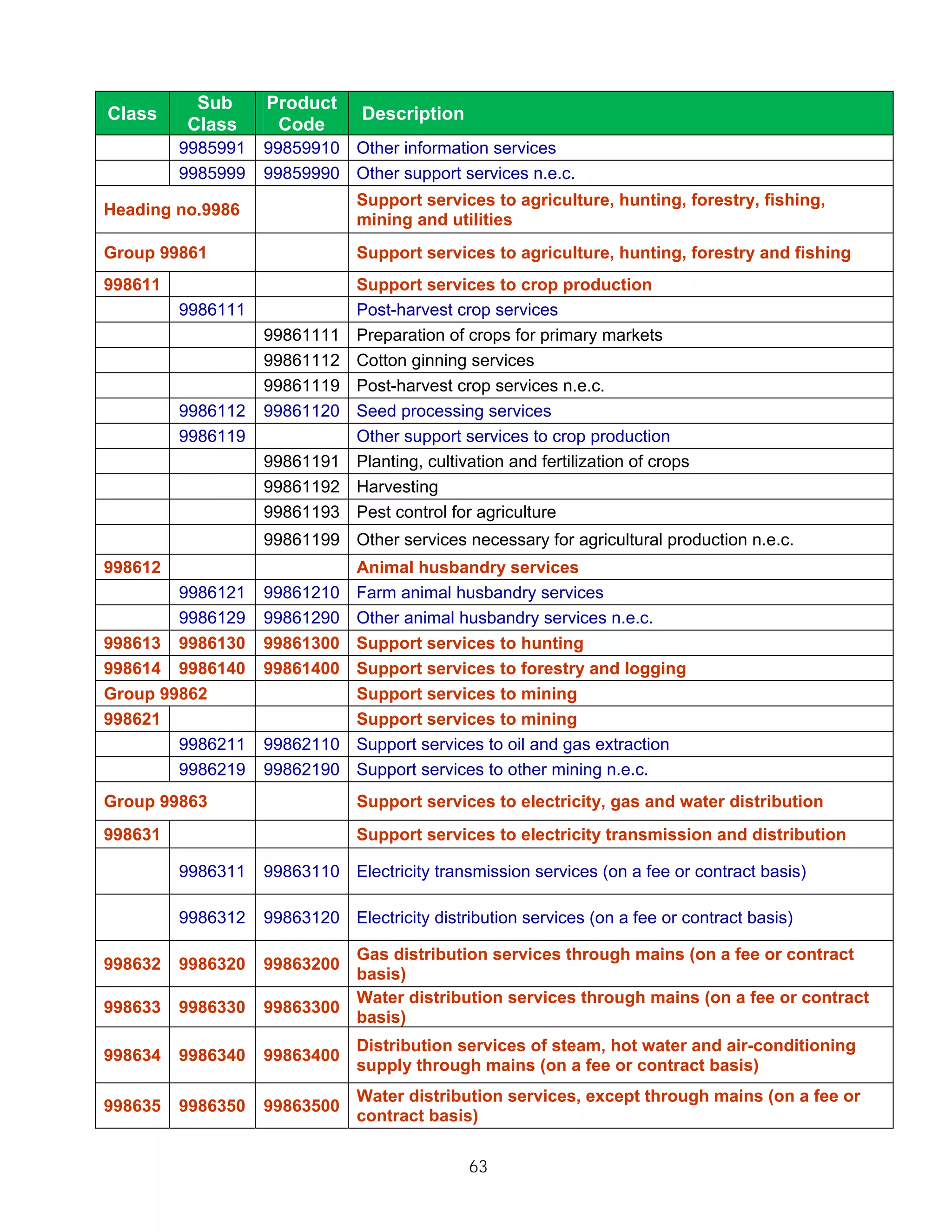 Npcs codes | PDF