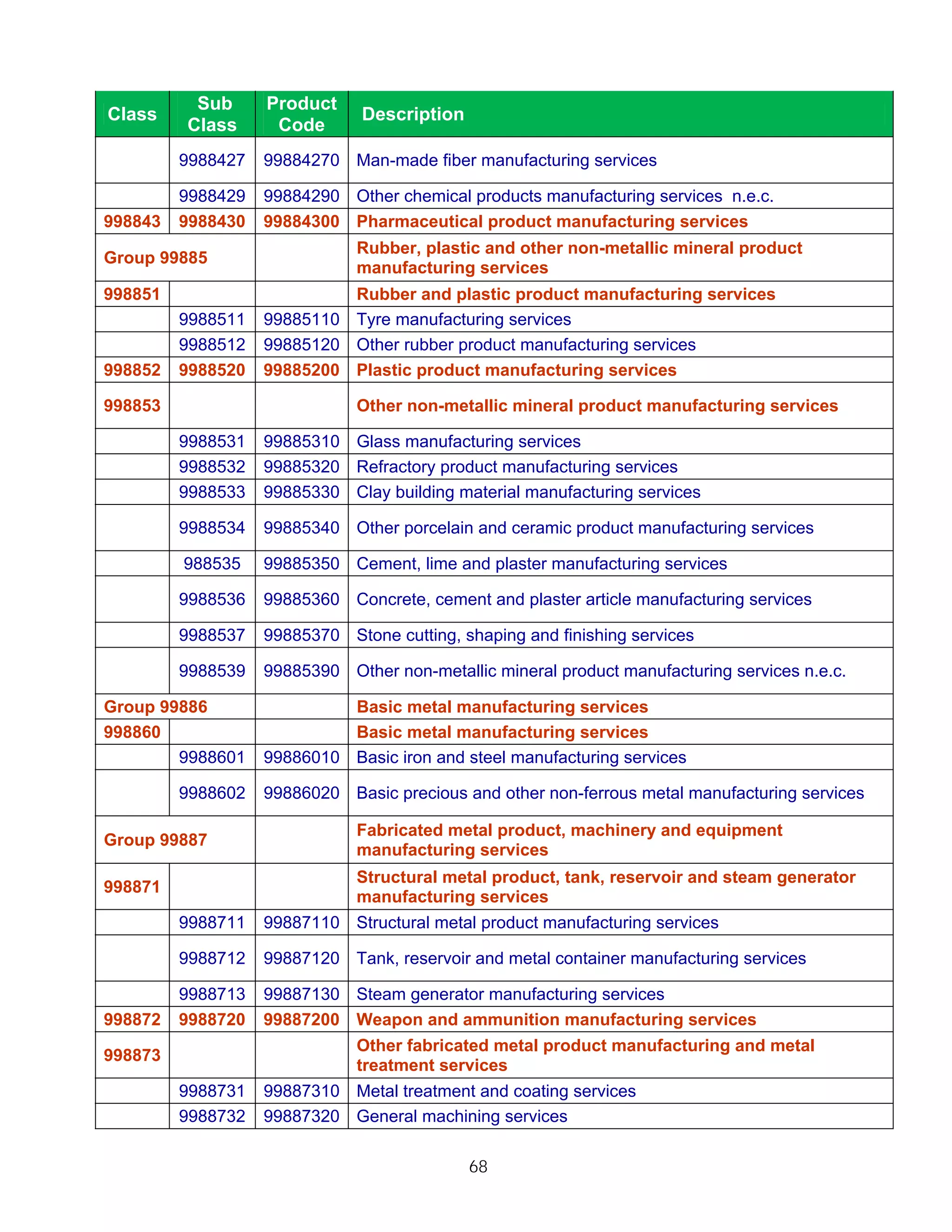 Npcs codes | PDF