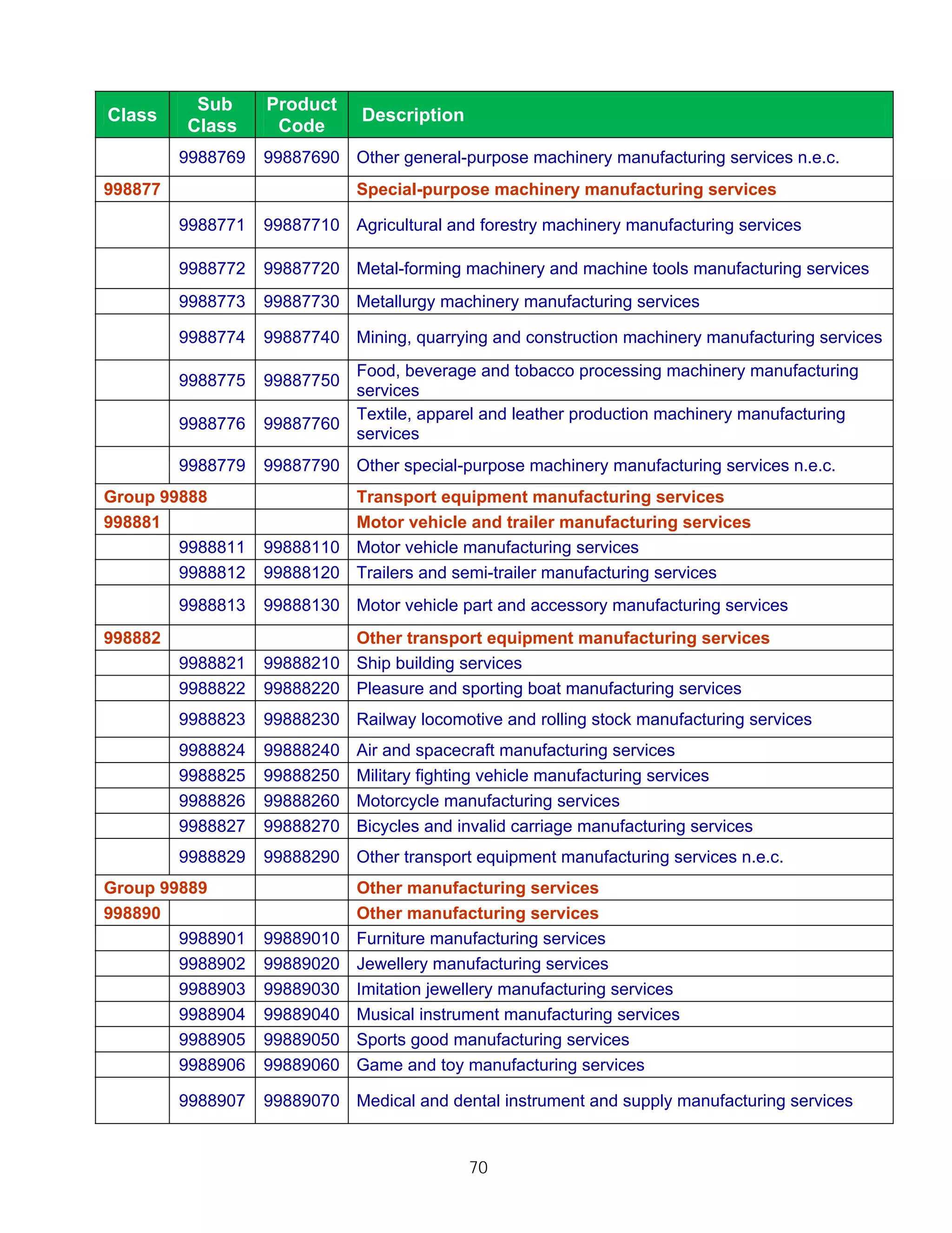 Npcs codes | PDF