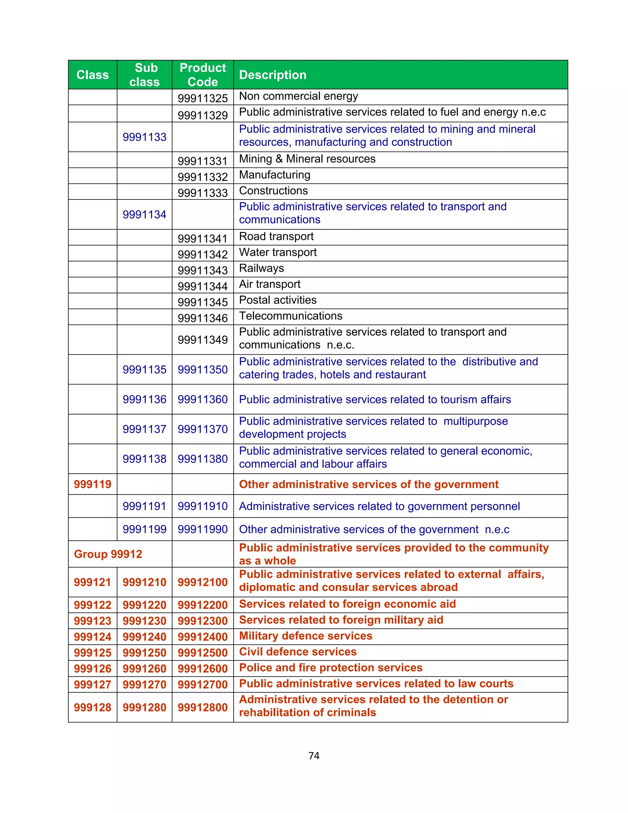 Npcs codes | PDF