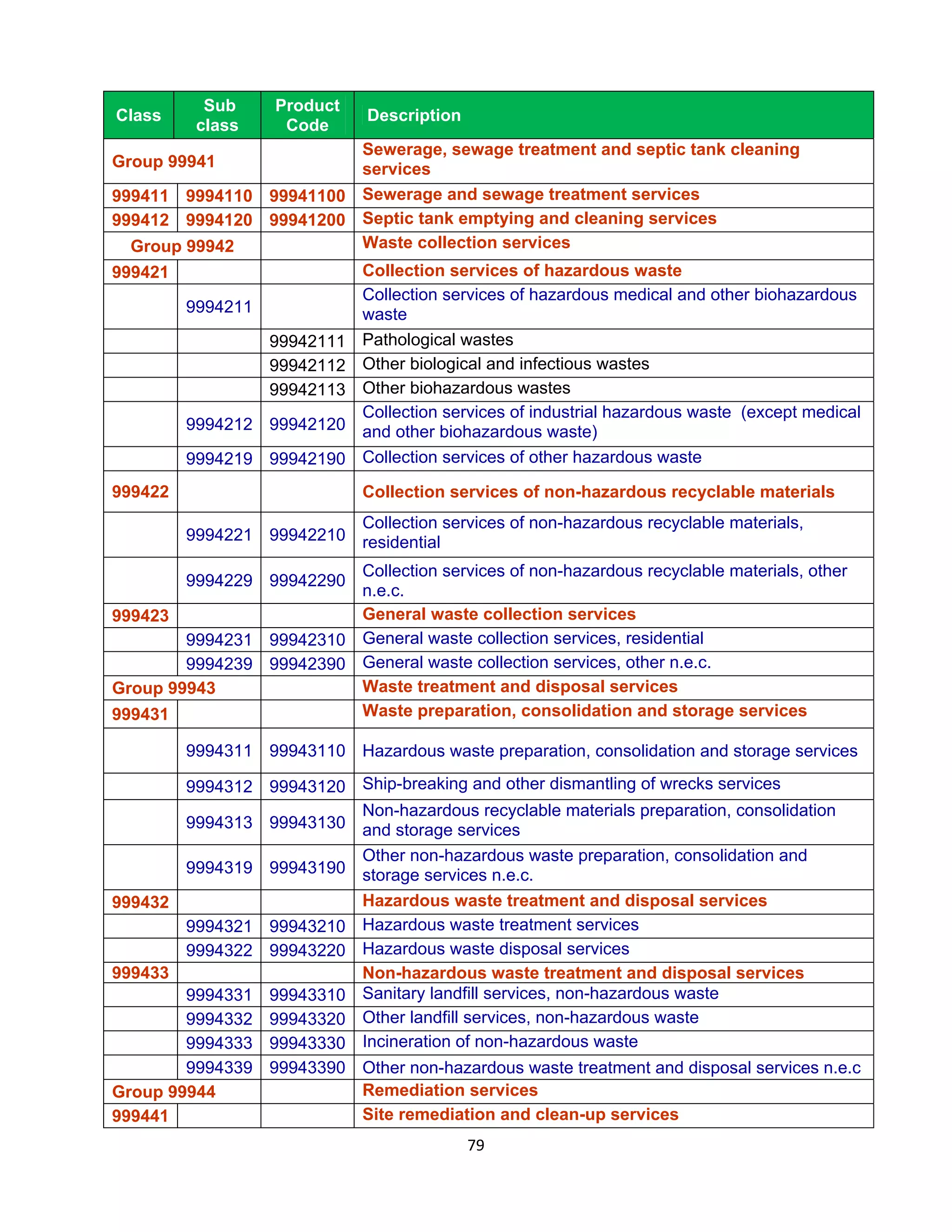 Npcs codes | PDF