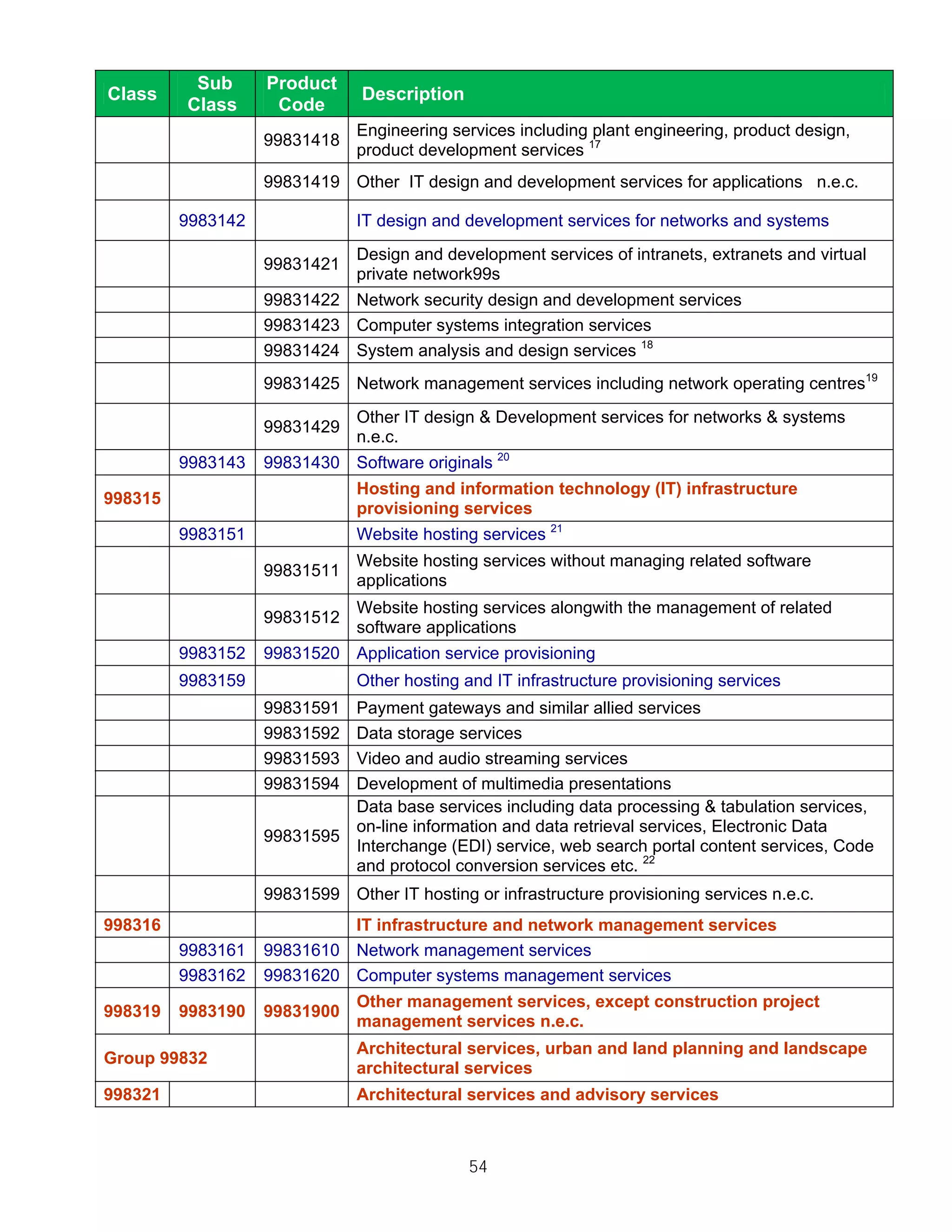 Npcs codes | PDF