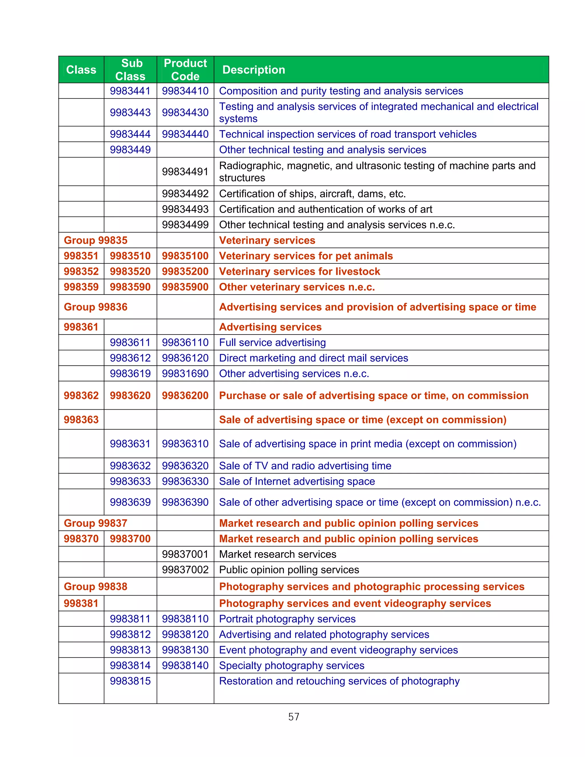 Npcs codes | PDF