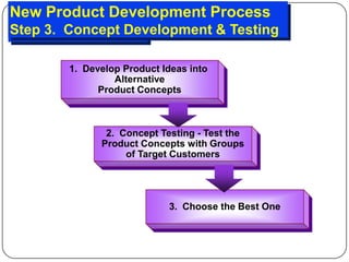 New Product Deveklopment | PPTX