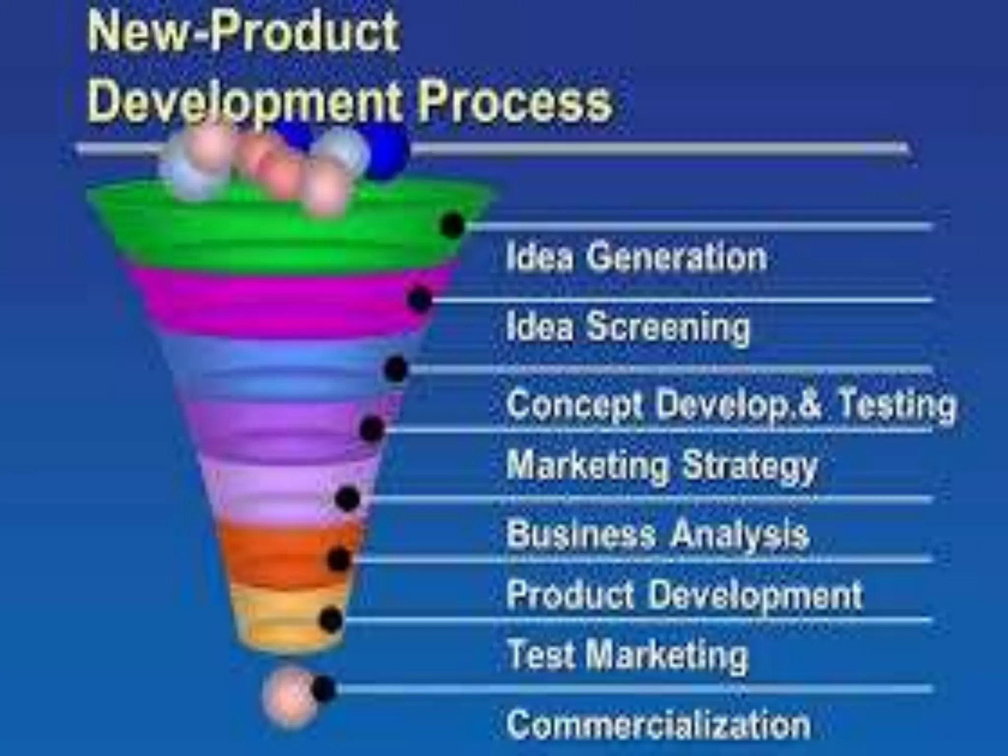 New Product Development, Consumer Adoption Process, Product Life Cycle ...