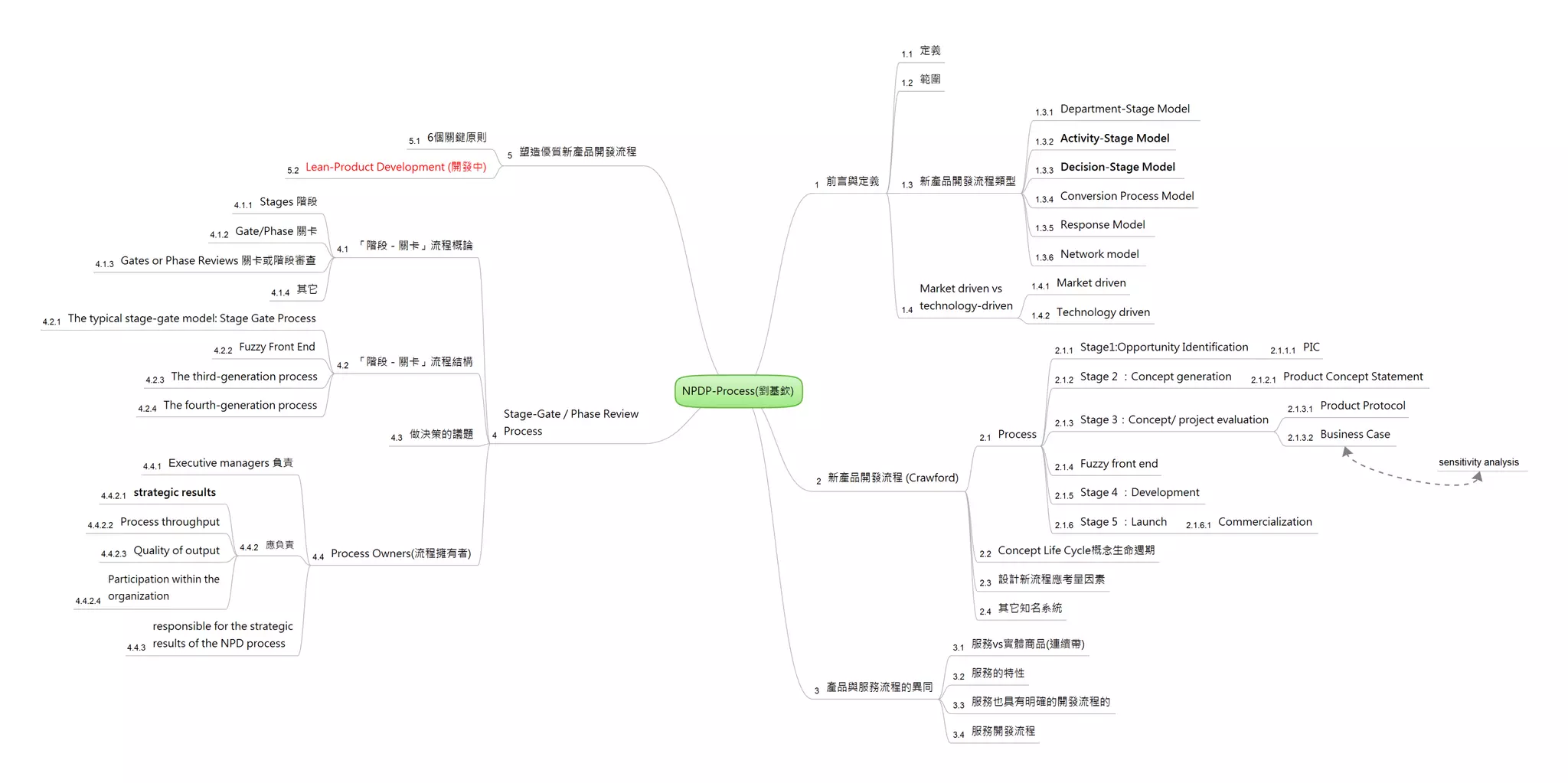 NPDP Process 心智圖(090319版) | PDF