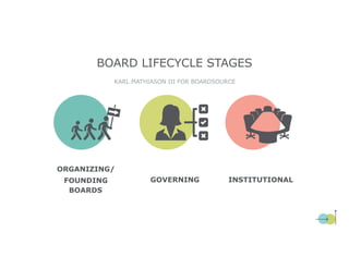 Nonprofit Governance Practices and Structures that Work: Shared ...