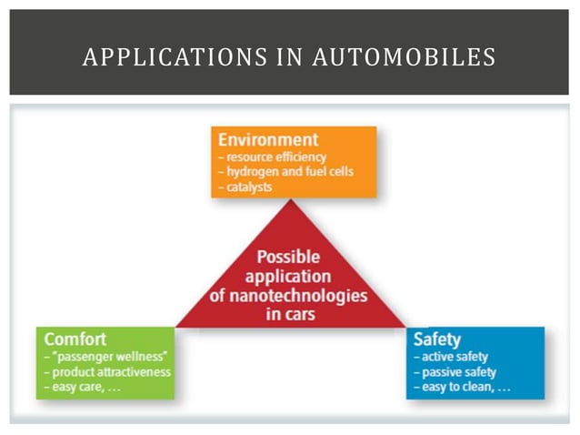 New Product Development - Automative Industry & Nanotechnology | PPTX