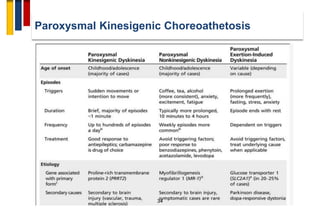 Paroxysmal Kinesigenic Choreoathetosis