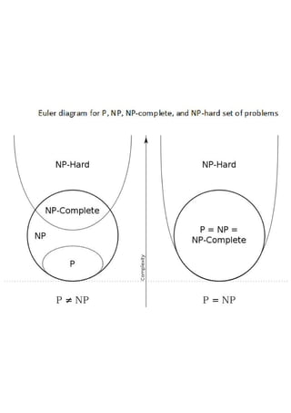 Euler diagram for P, NP, NP-complete, and NP-hard set of problems | PDF ...