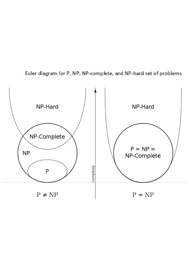 Euler diagram for P, NP, NP-complete, and NP-hard set of problems | PDF