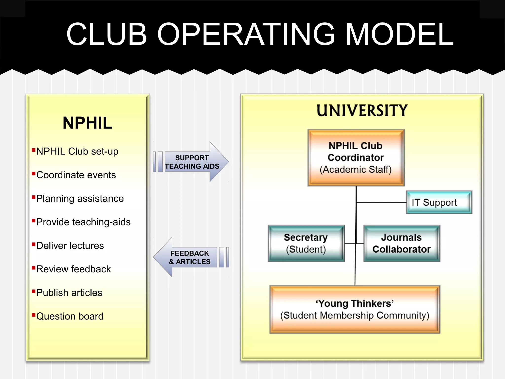 NPHIL Clubs Operating Model for Edus | PPT