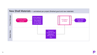 Speed up New Product Introduction (NPI) SAP Processes by 50% or More | PPTX