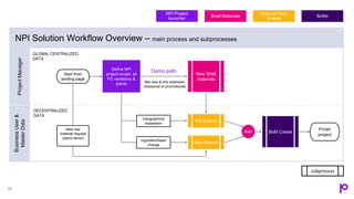 Speed up New Product Introduction (NPI) SAP Processes by 50% or More | PPTX