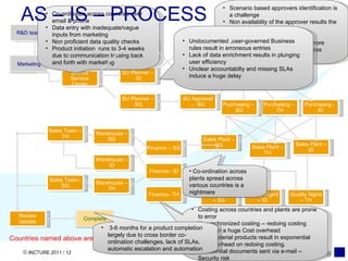 New Product Introduction with BPM | PPT