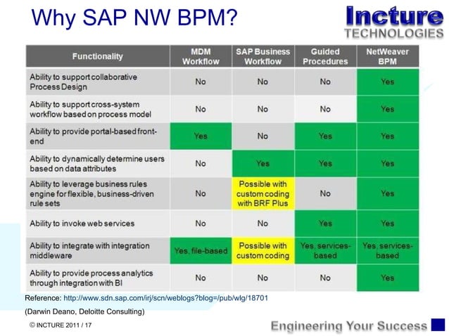 New Product Introduction with BPM | PPT