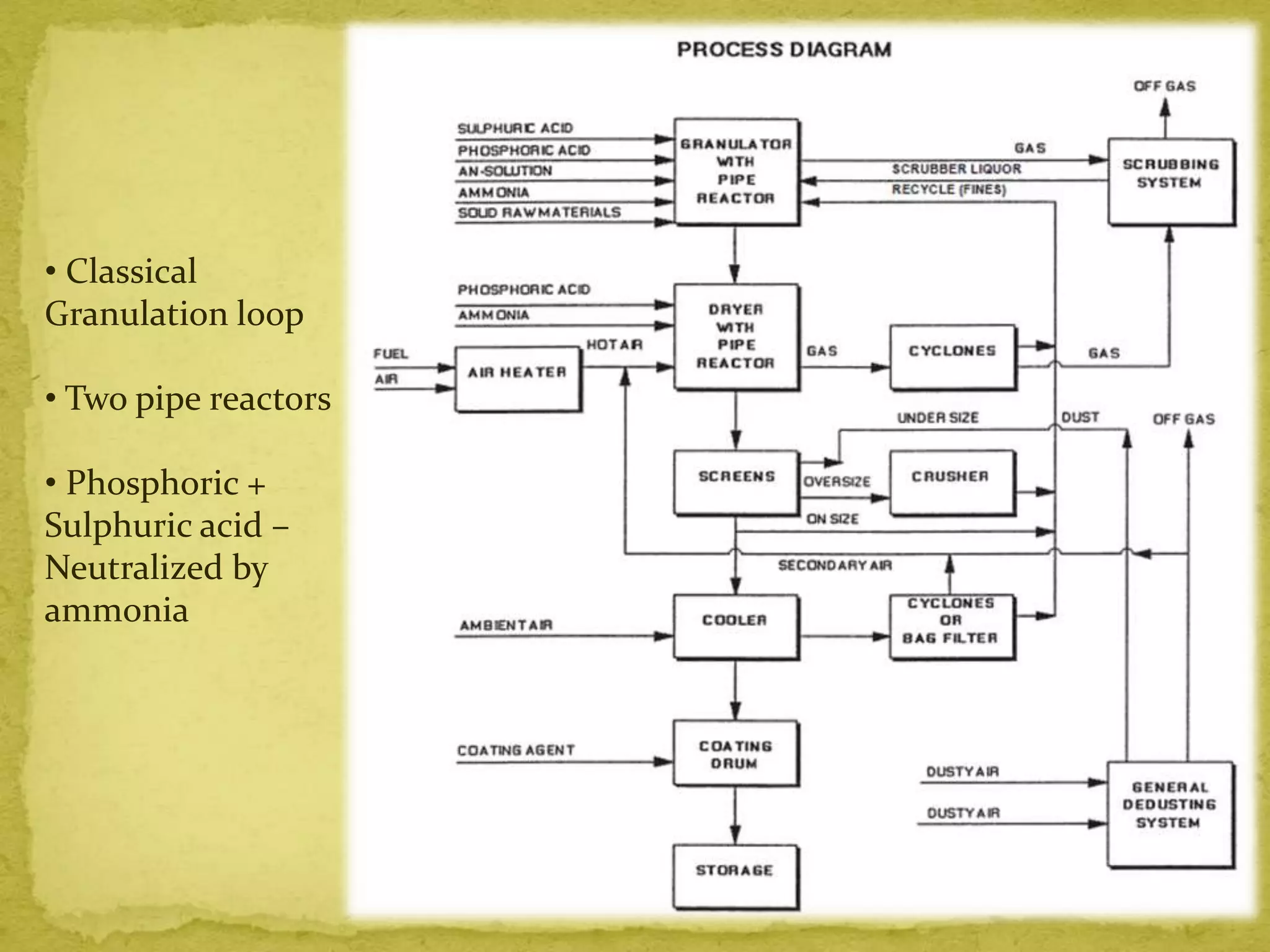 NPK fertilizers - Types, Manufacturing methods | PPTX