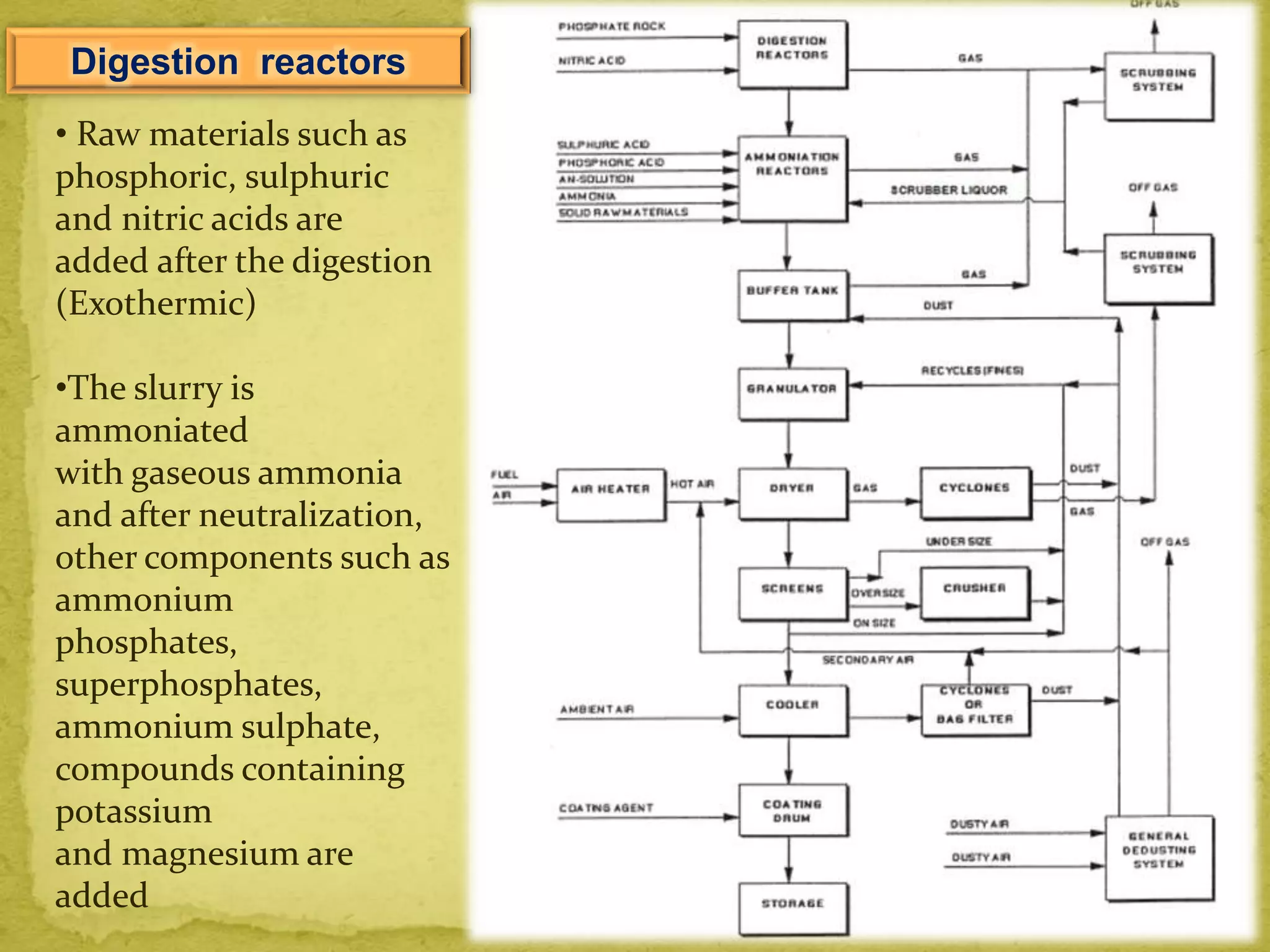 NPK fertilizers - Types, Manufacturing methods | PPTX