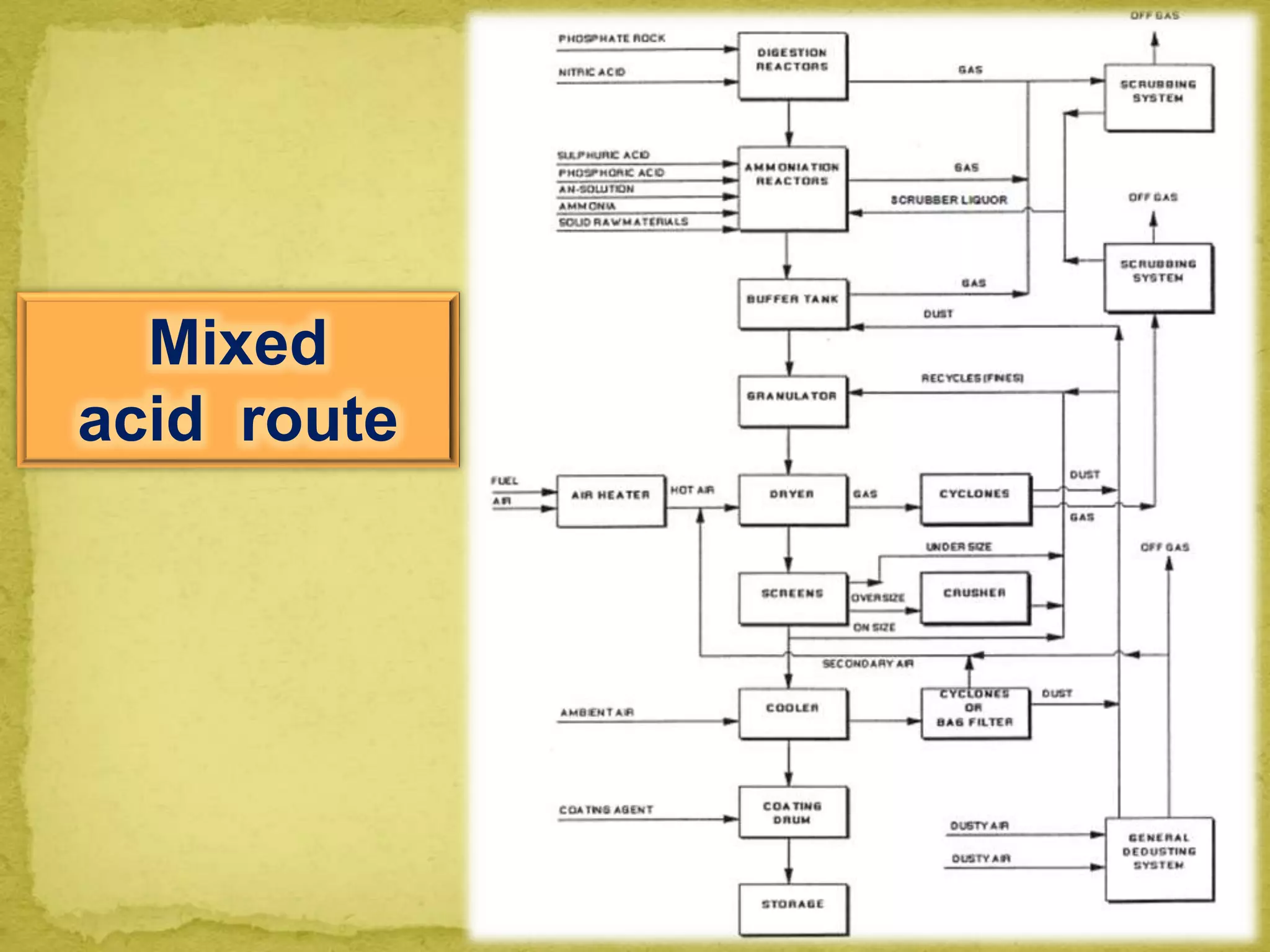 NPK fertilizers - Types, Manufacturing methods | PPTX